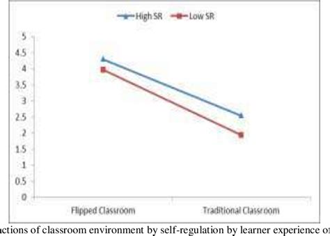 Figure 8 From The Impact Of Flipped Classroom Model And Learner Self Regulation On Perceived