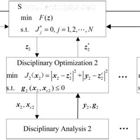 execution flow chart of the distributed optimization system download