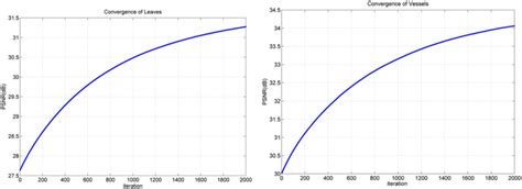 Convergence Demonstration Of The Proposed Algorithm Download