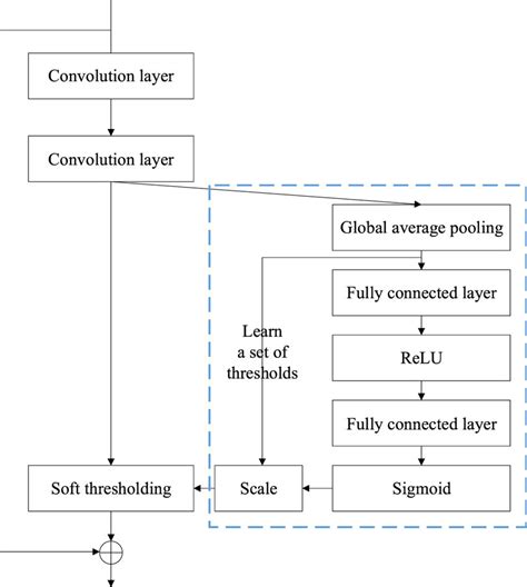 The Residual Shrinkage Module Download Scientific Diagram