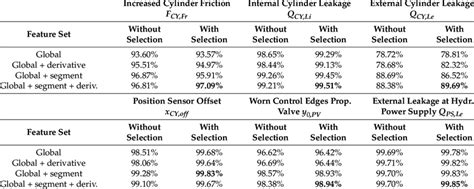 Mean Classification Accuracies Obtained With The Best Model During The