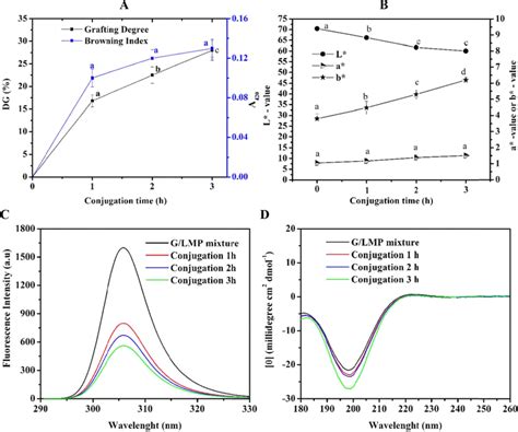Effect Of Conjugation Reaction Time On A Grafting Degree And Browning