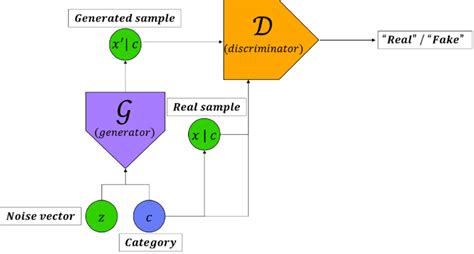 Conditional Adversarial Network Download Scientific Diagram