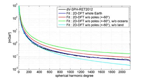 2d dft signal degree variance fits from synthesised dv sph ret2012