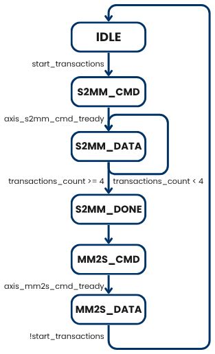 Streaming Data To DDR Memory From PL On Arty Board Controlpaths Com