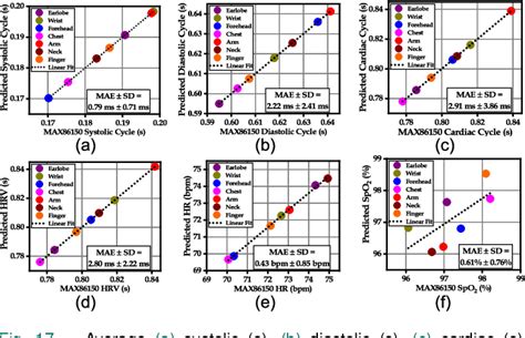 Figure 1 From An Ultralow Power Ppg Sensor With Adaptive Predictive