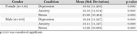 The Mean Of Dass Values By Gender And Comparison Each Other Statistically Download Scientific