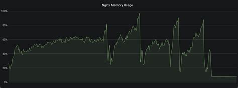 Fixing Hung Nginx Workers Samstelfoxsh — A Simple Place For My