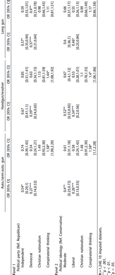 Estimated Odds Ratios And 95 Confidence Intervals From Logistic Download Scientific Diagram