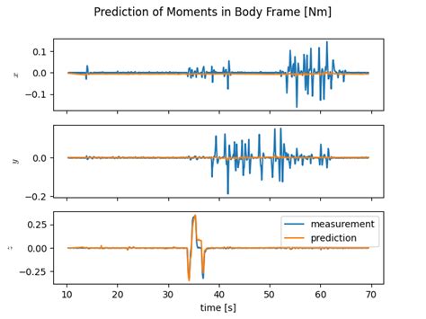 simulation and testing problem inconsistent behavior · issue 198 · ethz asl data driven