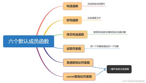 C类的六大默认成员函数详解 Csdn博客
