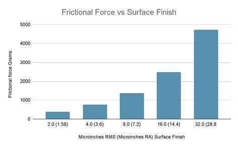 The Effect Surface Finish Has On Ptfe Seals Advanced Emc Technologies