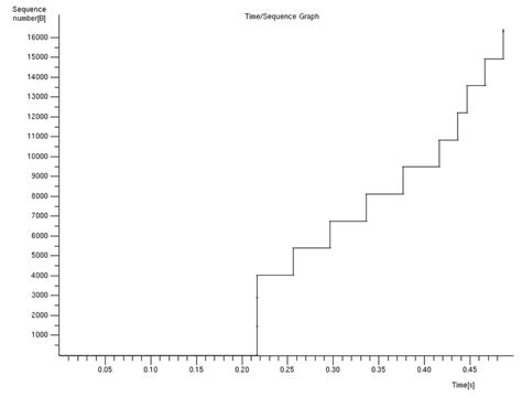 Timesequence Graphs For One Object Download Scientific Diagram