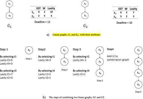 Illustrative Example For Combining Two Linear Graphs Download Scientific Diagram