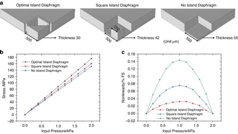 非参数化mems结构设计的进化方法及其在压阻式压力传感器中的应用 压力传感器 微迷：专业mems市场调研媒体 麦姆斯咨询主办