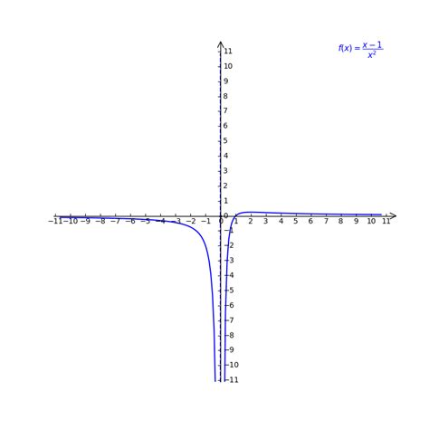 solved question 11 which functions have graphs with a horizontal