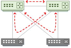 Routing Design Network Direction