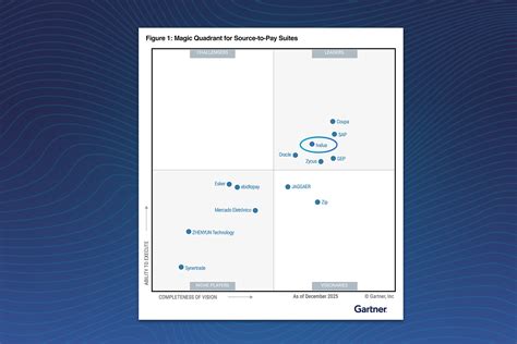 Gartner 2026 Source To Pay Magic Quadrant Summary And Insights
