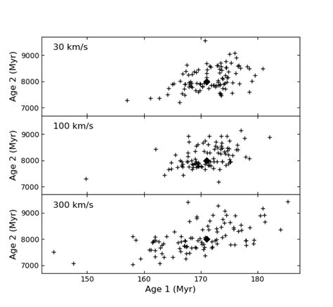 One Hundred Two Age Monte Carlo Solutions At Three Velocity Dispersions