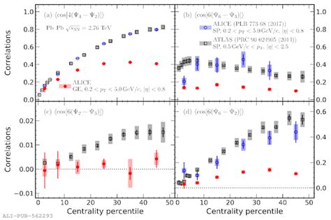 Figure 2 ALICE Figure