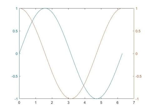 matlab 坐标轴刻度朝外 matlab在绘图时的用法——线形图 csdn博客
