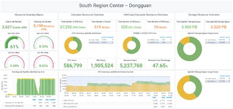 Monitoring Information Such As The Number Of Job Resource Utilization Download Scientific