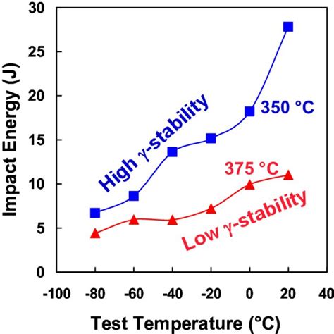 Variation Of Impact Toughness Of The Steel With Test Temperature For