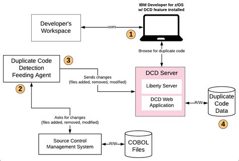 DRY Comes To COBOL In IBM Z Development DevOps