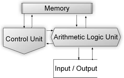 Figure A Von Neuman Architecture Download Scientific Diagram