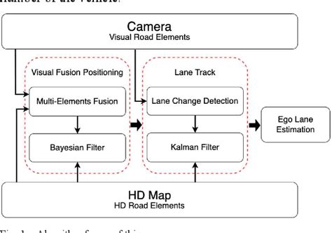Figure 1 From Ego Lane Estimation Using Visual Information And High Definition Map Semantic