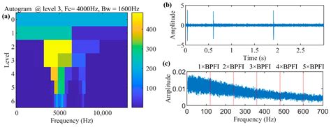 The Lesgirgram A New Method To Select The Optimal Demodulation