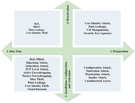 Future Internet Free Full Text Ml Based 5g Network Slicing Security