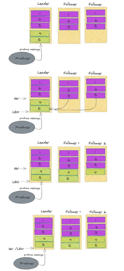 第十一节 分钟搞懂高性能分布式消息系统 Kafka Jacob Distributed Message System Book