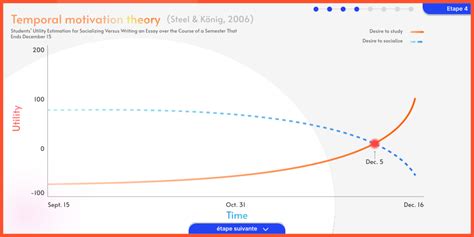 Temporal Motivation Theory — Edutech Wiki