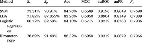 comparison of performance of ensemble classifier with single weak