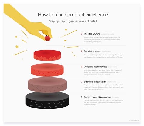 Productness A Mindset To Design Digital Products And Services