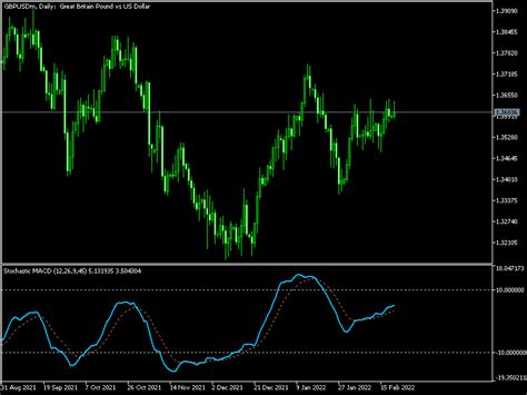 Stochastic Macd Mt5 Indicator