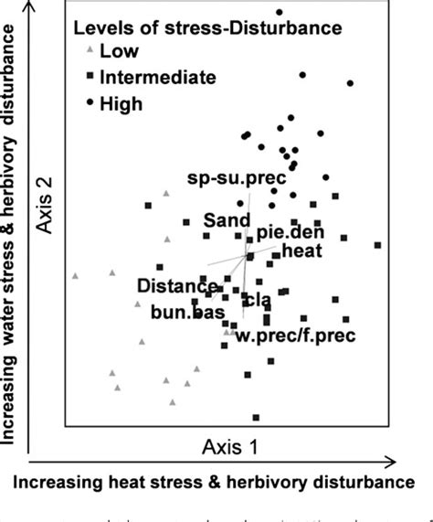 Figure 1 From Stress‐gradient Hypothesis Explains Susceptibility To Bromus Tectorum Invasion And