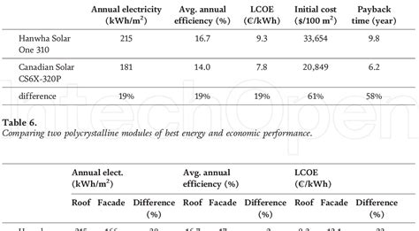 Table 6 From Comparing Different Pv Module Types And Brands Under