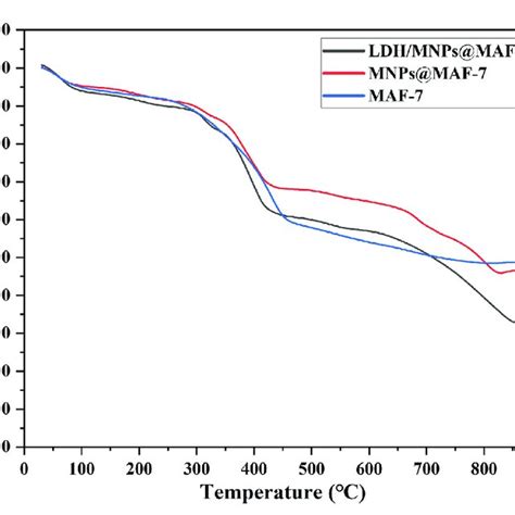 Thermogravimetric Analysis Tga Of Maf 7 Mnpsmaf 7 And Ldhmnpsmaf 7 Download Scientific