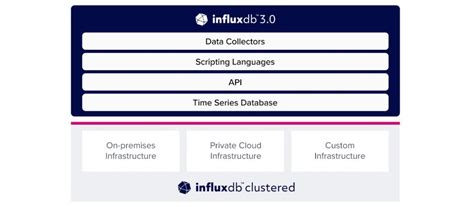 Influxdata推出大幅改進效率和成本的分散式時序資料庫influxdb Clustered Ithome