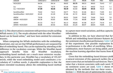 F1 Scores For The Embedding Semantic Similarity Method Simon Without