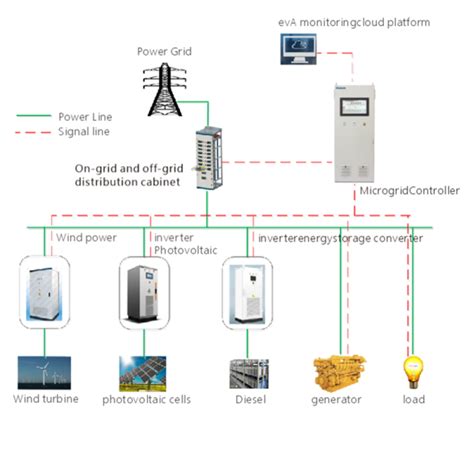 What Are The Topologies Of Microgrid Networks