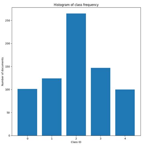 Class Frequency Distribution For Bbcsport Download Scientific Diagram