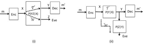 I Wiretap Channel With Main Channel T And The Wiretapper S Channel W Download Scientific
