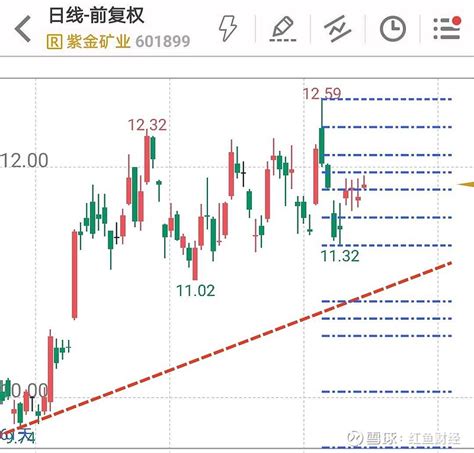 紫金矿业获利了结，暂时离场观望 今天开盘 紫金矿业 冲高回落，上方压力比较明显，且隔夜美联储继续加息，或将给大宗价格带来一定压力，出于以上考虑我今天开盘 雪球