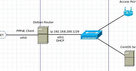 Install DHCP Server Pada Debian Router Amin Maulana BLC TELKOM KLATEN