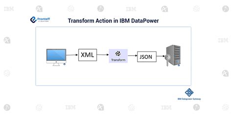 Transform Action In Ibm Datapower With The Xslst Handling Actions