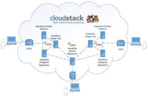 The Cdd Environment Is Now Cloud Enabled Caas Project