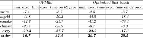 Reduction Of Execution Time In Percent With Upmlib And Our Optimized